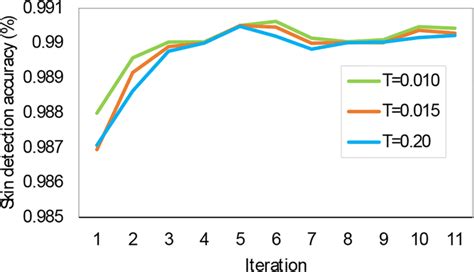 Accuracy Of Skin Detection With Federated Skin Learning Download Scientific Diagram