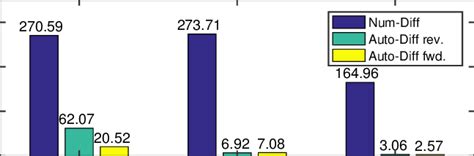 Comparison Between Numeric Differentiation Num Diff And Automatic