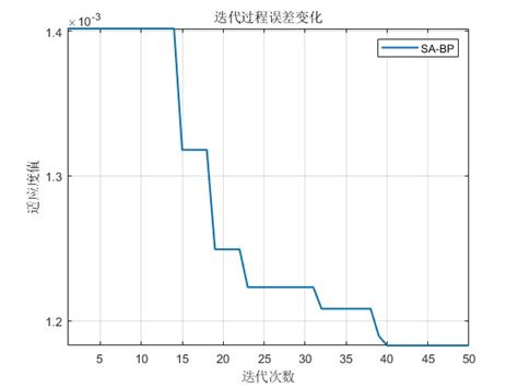 模拟退火算法sa优化bp神经网络模拟退火算法优化bp神经网络的什么 Csdn博客