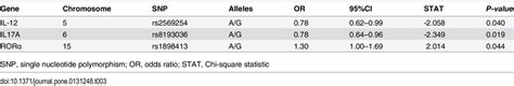 Simple Snp Phenotype Association Results With Logistic Regression