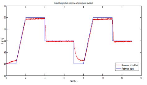 response of the system based on the fuzzy gain scheduling controller