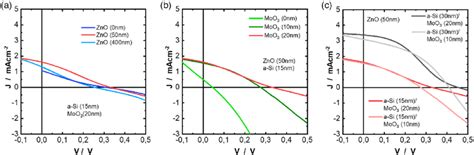 Photovoltaic Characterization Of Fabricated Tpv Devices A J V Download Scientific Diagram