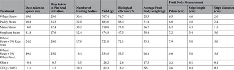 Effect Of Different Substrates On Spawn Run Pinhead Initiation Yield