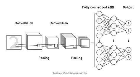 Introduction To Purpose Specific Neural Networks