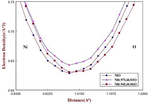 A One Dimensional Electron Density Profiles Along 100 Direction For