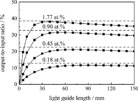 output to input ratio versus the length of the light guide the full