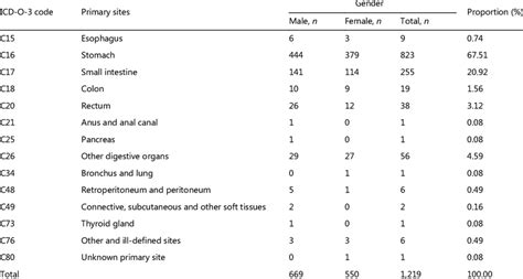 Distribution Of Primary Sites Of Gastrointestinal Stromal Tumor By Sex Download Scientific