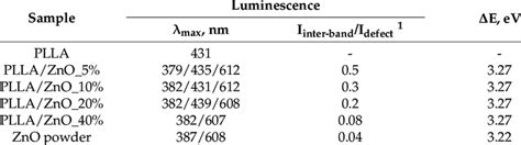 Spectral And Luminescent Properties Of The Obtained Materials Download Scientific Diagram