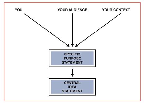 Purpose And Central Idea Statements Communication For Business Professionals