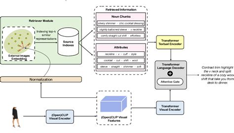 Figure 1 From Fashion Oriented Image Captioning With External Knowledge Retrieval And Fully