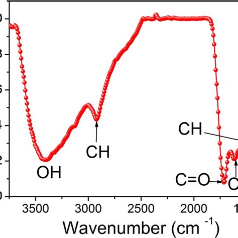 Eels Spectra Of The Self Passivated Amorphous Cds A Carbon K Edge Download Scientific