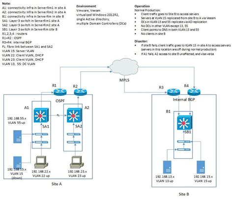 Windows DHCP Config And Placement And Other Design Matters Networking Spiceworks Community