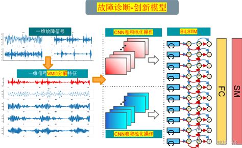 全网最低价：轴承故障——创新模型全家桶 Csdn博客