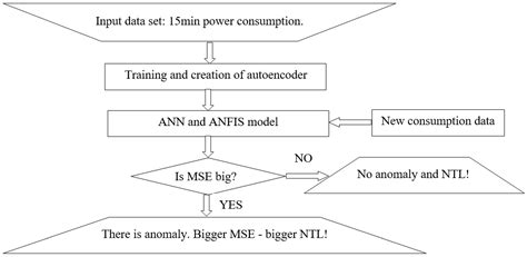 Artificial Intelligence For Energy Theft Detection In Distribution Networks