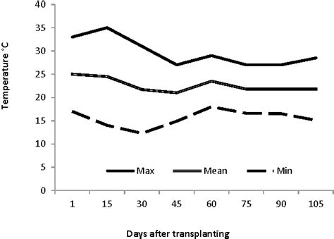 Figure 1 From The Effectiveness Of Different Rootstocks For Improving