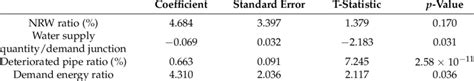 Results Of Multiple Regression Analysis Using Three Parameters