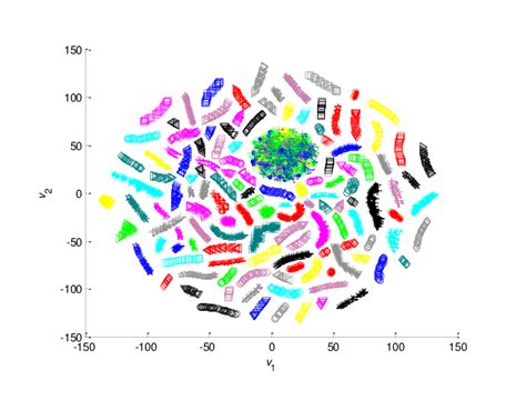 The Visualization Results Of The Proposed Dimensionality Reduction