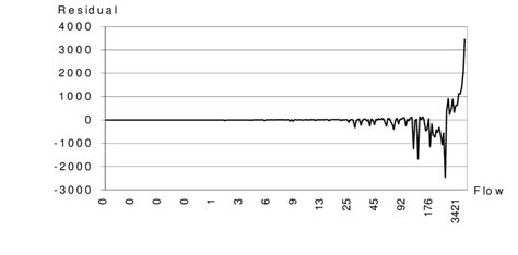 Residual Plot For The Train Set With A Poisson Specification Residuals