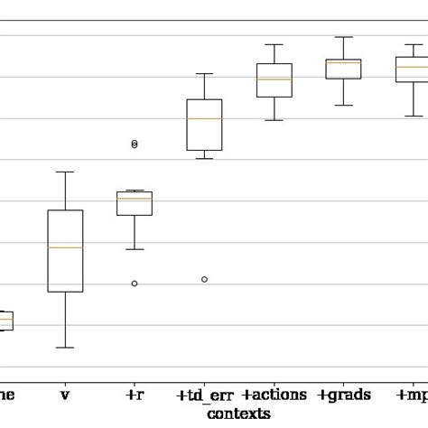Performance Of Meta Gradients As A Function Of Increased Context