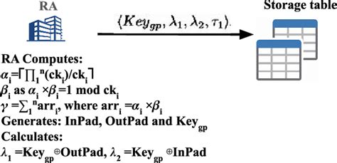 Figure 2 From A Novel Mac Based Authentication Scheme Nomas For Internet Of Vehicles Iov