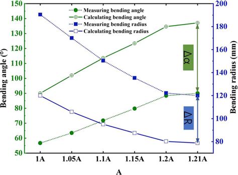 Bending Anglebending Radius A Download Scientific Diagram