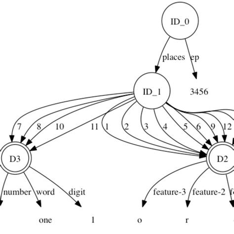 Generalized Counting Example Download Scientific Diagram