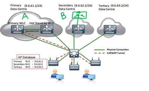 How To Deploy HA Between 2 Sites With Each Having 2 WLC Working As SSO Cisco Community