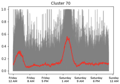 Georeferenced Analysis Of Urban Nightlife And Noise Based On Mobile