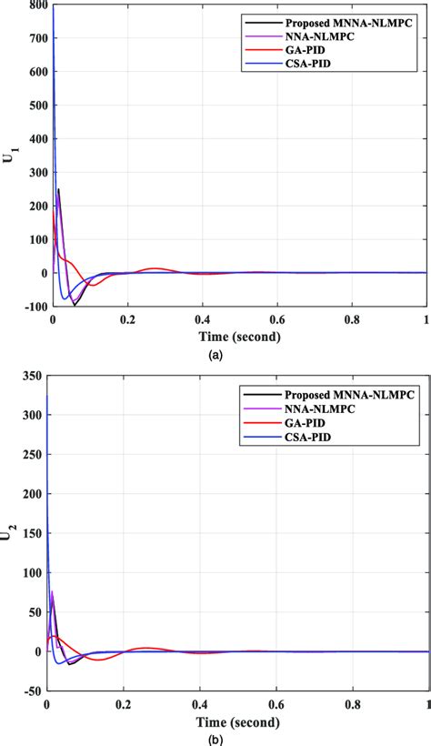 Control Signals Of Each Controller A Control Signal For Link 1 And