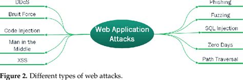 figure 2 from deep learning technique enabled web application firewall