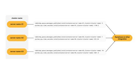 Prometheus Metrics Integrations Cloudamqp