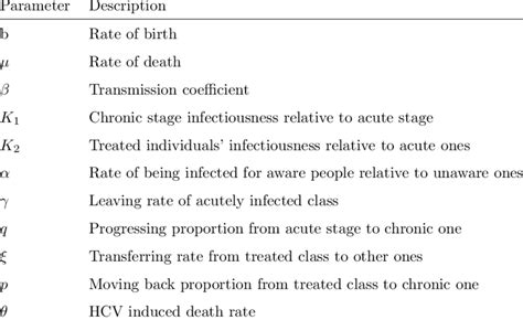 Parameters Of The Mathematical Model Of The Hcv 1 4 Download