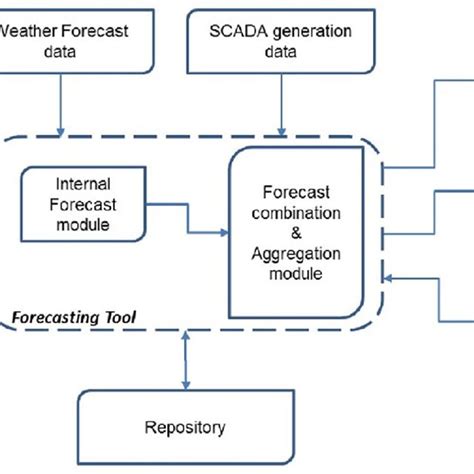 Schematic Architecture Of A Forecasting Tool Download Scientific Diagram