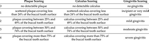 Scoring Criteria Of Plaque Calculus And Gingivitis Index From 0 To 4 Download Scientific