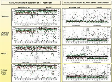 Determination Of Pesticides Residues In Food Matrices—an Automated Versus Manual Quechers Extraction