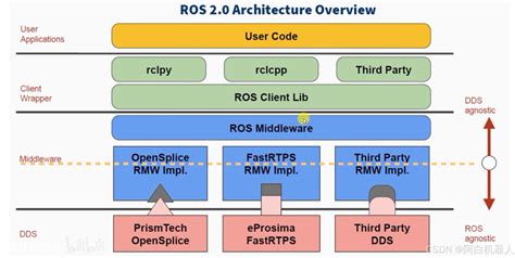 Dds 数据分发服务dds数据分发 Stream Csdn博客