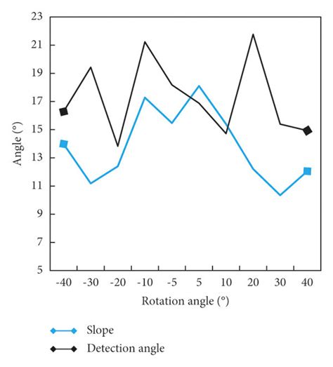 Inspection Results After Different Counterclockwise Rotations A