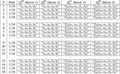 Table I From Private Information Retrieval From Mds Coded Data With Colluding Servers Settling