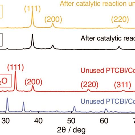 xrd patterns of a ptcbi copc nf b unused ptcbi copc nf[ag2o] and