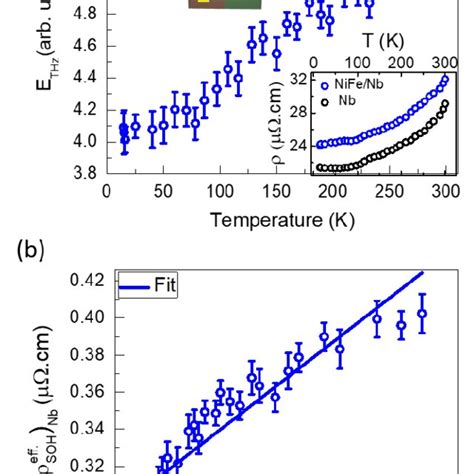 Temperature Dependent Thz Emission From Nifenb Nb Light Metal A Download Scientific