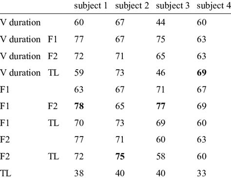 Combinations Of Two Acoustic Variables Predicting The Words Within The Download Scientific