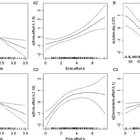 Smoothing Curves For Generalized Additive Models Of Significant Download Scientific Diagram