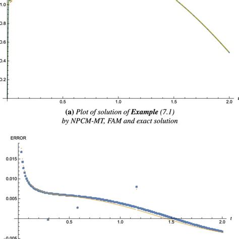 A Solid Graph Solution By Fam Dashed Graph Exact Solution Dotted