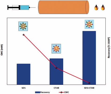 Synergistic Effect Of Mixed Anionic And Cationic Surfactant Systems On The Interfacial Tension