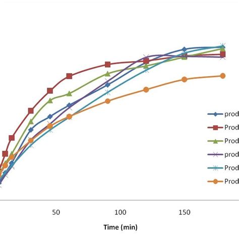 Comparative Dissolution Profiles Of Diltiazem 30mg Immediate Release Download Scientific