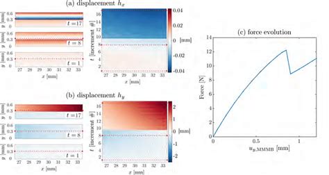 a b the x and y components of the displacement fields within the