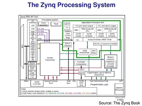 PPT Unlocking The Potential Of Zynq An Introduction To Software Hardware Codesign PowerPoint