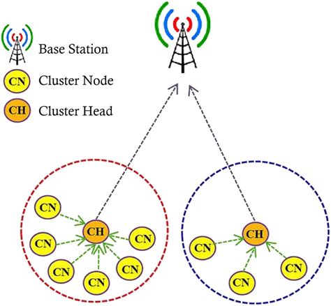 Single‐hop Clustered Wsn Topology Download Scientific Diagram