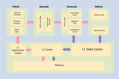 Computer System Overview Introduction To Arm Aarch64 Architecture And