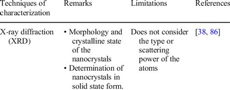 Characterization Of Nanocrystals Download Scientific Diagram